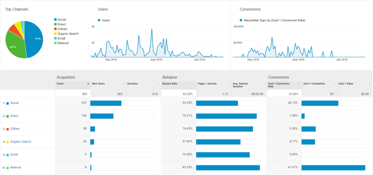 3 Ways To Monitor The Performance Of Your Website | TD Digital